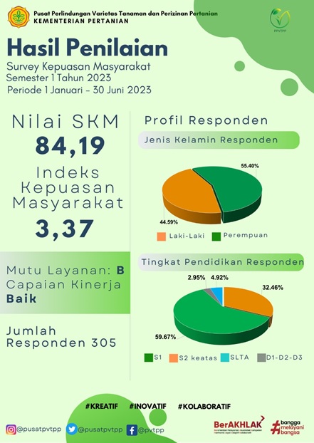 PPVTPP - Hasil Survei Kepuasan Masyarakat terhadap Layanan Pusat Perlindungan Varietas Tanaman ...